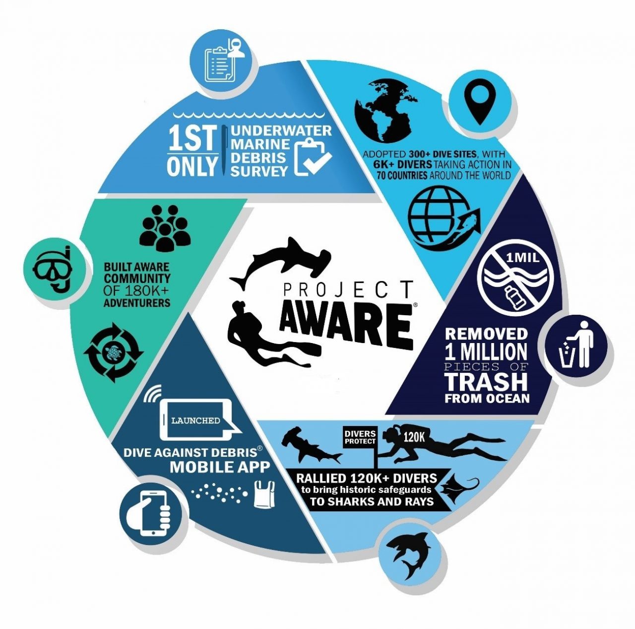 Project Aware - Diving Salou